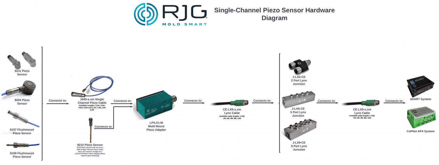 Single-Channel Piezo Electric Sensor Guide | RJG, Inc.