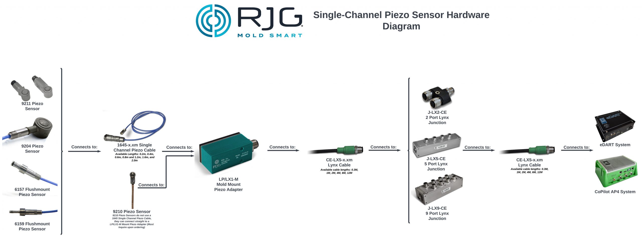 Single-Channel Piezo Electric Sensor Guide - RJG, Inc.